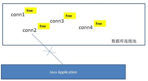 Dbcp连接池配置详解jdbc数据库连接池 Csdn博客