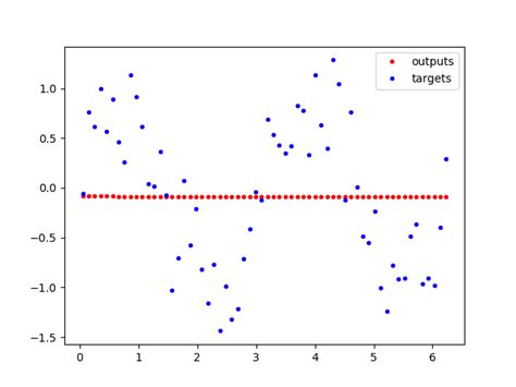 Python Multilayer Perceptron With Sigmoid Activation Produces Straight Line On Sin 2x