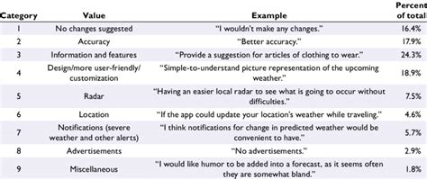Content Coding Categories And Corresponding Examples Download Scientific Diagram