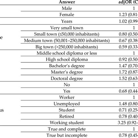 Multivariable Logistic Regression Model On The First Outcome Verifying