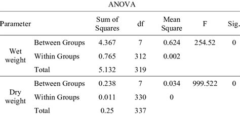 Anova Result For Wet Weight And Dry Weight Download Scientific Diagram