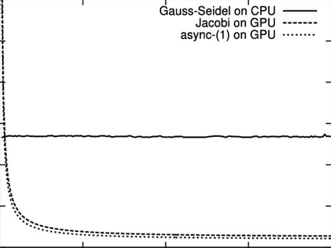 Average Iteration Timings Of CPU GPU Implementations Depending On The Download Scientific
