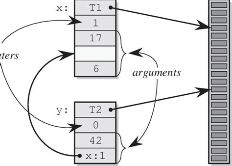 The Closure Data Structure Download Scientific Diagram