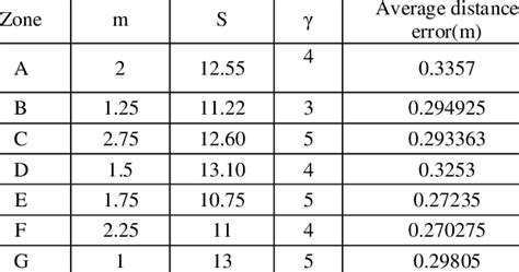 the selected parameters that selectedand average distance error