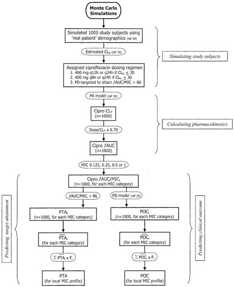 Monte Carlo Simulation Algorithm Where Pta Is Probability Of Target
