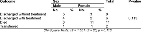 Correlation Between Babies Sex And The Outcome Download Scientific Diagram
