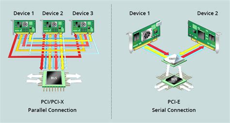 What Is A Pci E Card The Different Between Pci Vs Pci X Vs Pci E