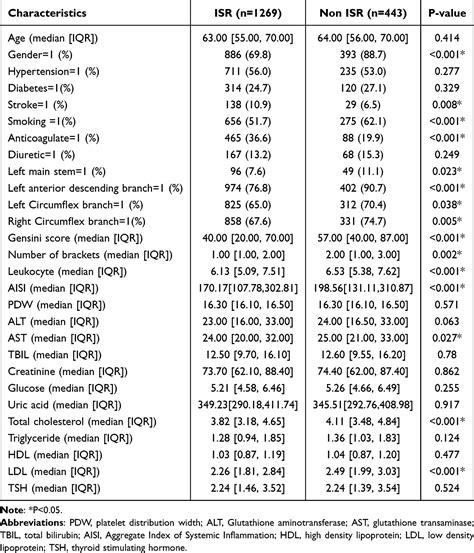 Machine Learning Based Prediction Of Isr Risk Using Aisi Rmhp