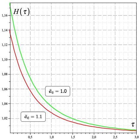 the hubble parameter h τ is plotted against the dimensionless cosmic