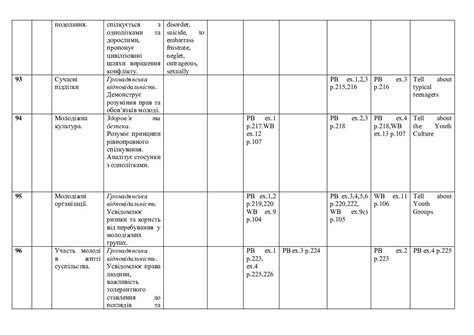 Календарно тематичне планування уроків англійської мови 11 клас до підручника О Карпюк 3 5 год
