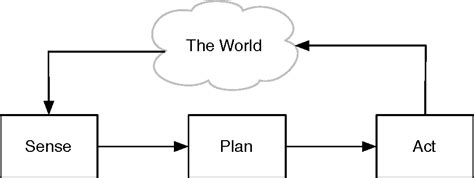 Figure 1 From Mobile Robot Control The Subsumption Architecture And Occam Pi Semantic Scholar