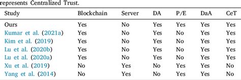Table 8 From Computerized Medical Imaging And Graphics Blockchain And Homomorphic Encryption
