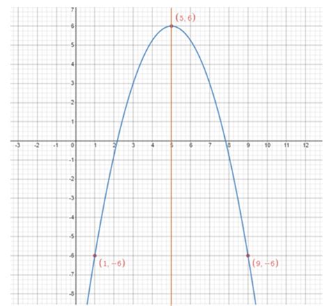 Sketch A Graph Of A Quadratic Function That Satisfies Each S Quizlet