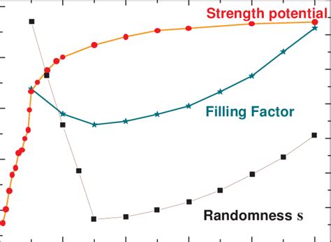 ωω 0 At Minimum Localization Versus Filling Factor Naa Versus
