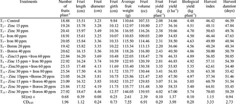 Effect Of Foliar Application Of Boron Iron And Zinc On Yield And Yield