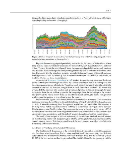 Periodicity Intensity Reveals Insights Into Time Series Data Three Use Cases Deepai