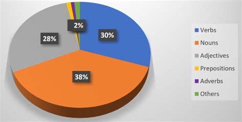 Parts Of Speech 5b Semantic Another Type Of Categorization Used In