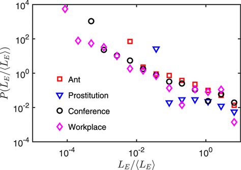 Distribution Of Lifespans Of Edges For Four Temporal Networks Le Is