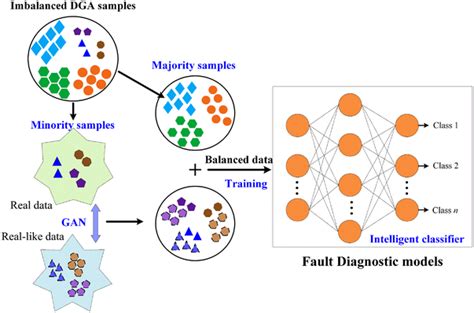 Schematic Diagram Of The Dga Data Augmentation By Gan Download Scientific Diagram