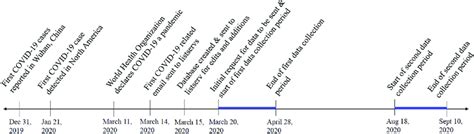 Timeline Of Data Collection Download Scientific Diagram