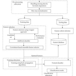 Comparison Of Classifier Accuracy Achieved By Changing The Number Of Download Scientific