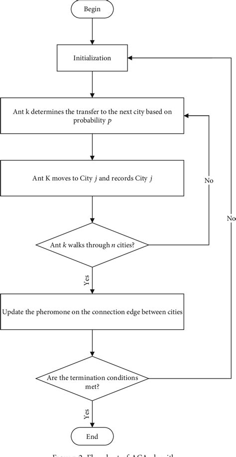 Figure 1 From Design And Application Of Improved Ant Colony Algorithm