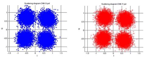 Matlab Dsp Algorithms For Offline Signal Recovery And Ber Counting
