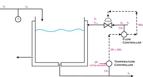 Quick Primer On Cascade Control Athena Controls