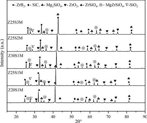 Phase Evolution Of Spark Plasma Sintered Composites After Ablation Download Scientific Diagram