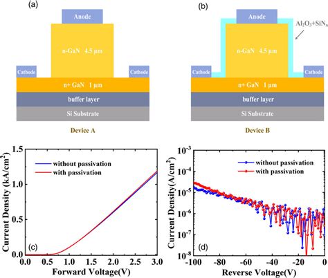 Schematic Cross Sections Of Gan Quasi Vertical Sbds On Si A Without