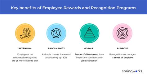 Types Of Employee Recognition