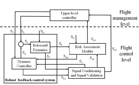 1 Rotorcraft Control Architecture Download Scientific Diagram