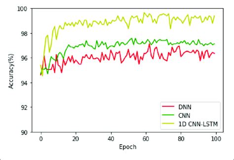 Testing Accuracies Of These Three Models On The Binary Recognition Task Download Scientific