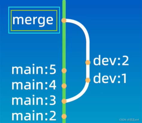 合并master分支代码到自己分支上把master Merge进自己的分支怎么以自己的分支为主 Csdn博客