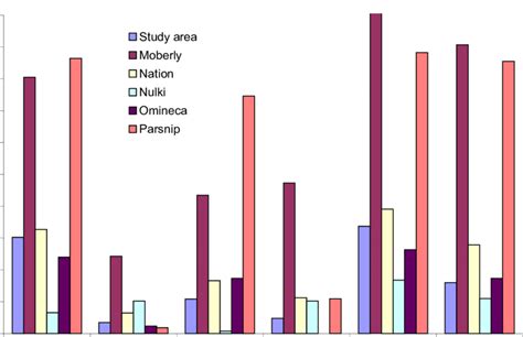Grizzly Bear Kill Density Bears Killed Per Year 1000 Km 2 In The