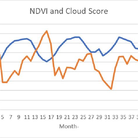 Time Series Graph Between Ndvi And Cloud Score Download Scientific