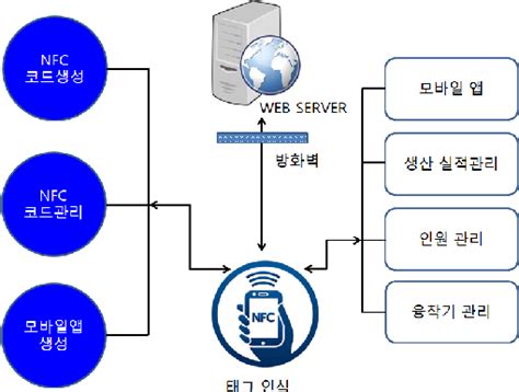 Figure 6 From Research On The Implementation Of Smart Factories Through Bottleneck Improvement