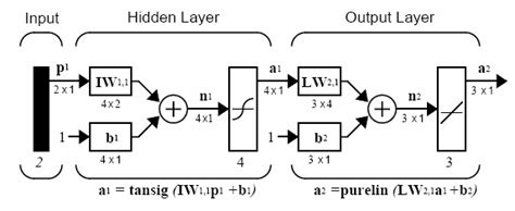 a two layer feed forward network download scientific diagram