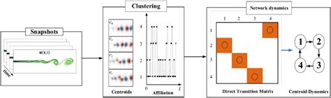 the methodology sketch of the cluster based network model the