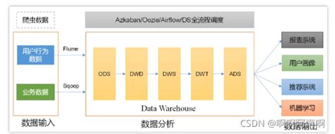 2 大数据电商数仓项目——项目需求及架构设计网上商城大数据架构设计 Csdn博客