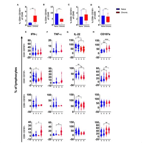 Role Of Cd161 T Cells During Chronic Siv Infection In Rhesus Macaques Download Scientific
