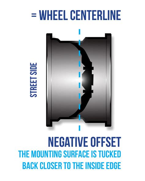 What Is Wheel Offset Meaning And Examples Explained