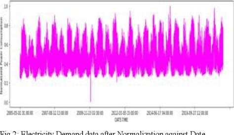 Figure 2 From A Comparative Analysis Of Extreme Gradient Boosting Technique With Long Short Term