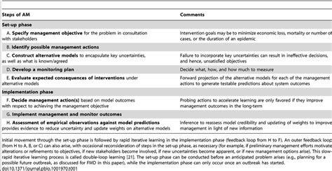steps in an adaptive management framework download table