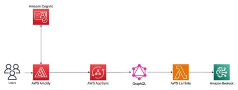 Build A Serverless Web Application Using Generative Ai Build A