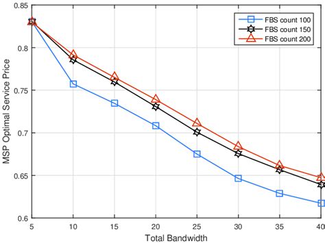 optimal service price versus total bandwidth under different fbs counts