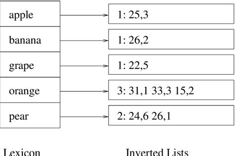 1 A Simple Inverted Index Download Scientific Diagram