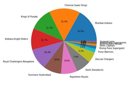 Estimating The Ipl Winner Using Machine Learning Ijaresm
