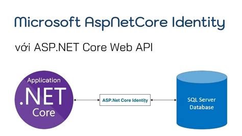 Tìm Hiểu Về Microsoft Aspnetcore Identity Và Cách Sử Dụng Trong Aspnet