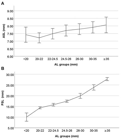 Changes Of Anterior And Posterior Segment Lengths With Axial Length Download Scientific Diagram